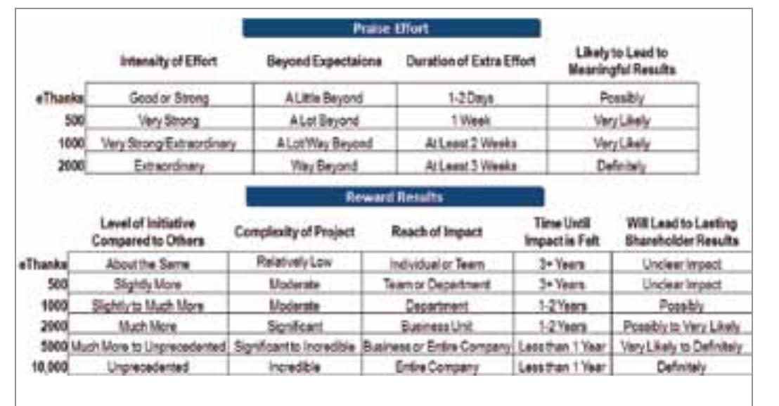 Organisations now also understand that recognition should