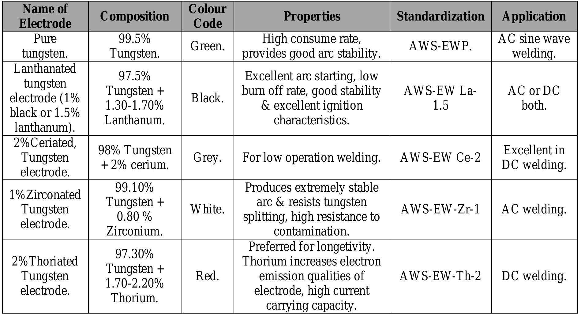 Tungsten welding electrodes flux cored arc welding (fcaw)