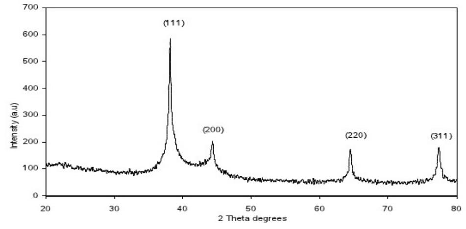 Xrd pattern for algal mediated silver nanoparticles it was