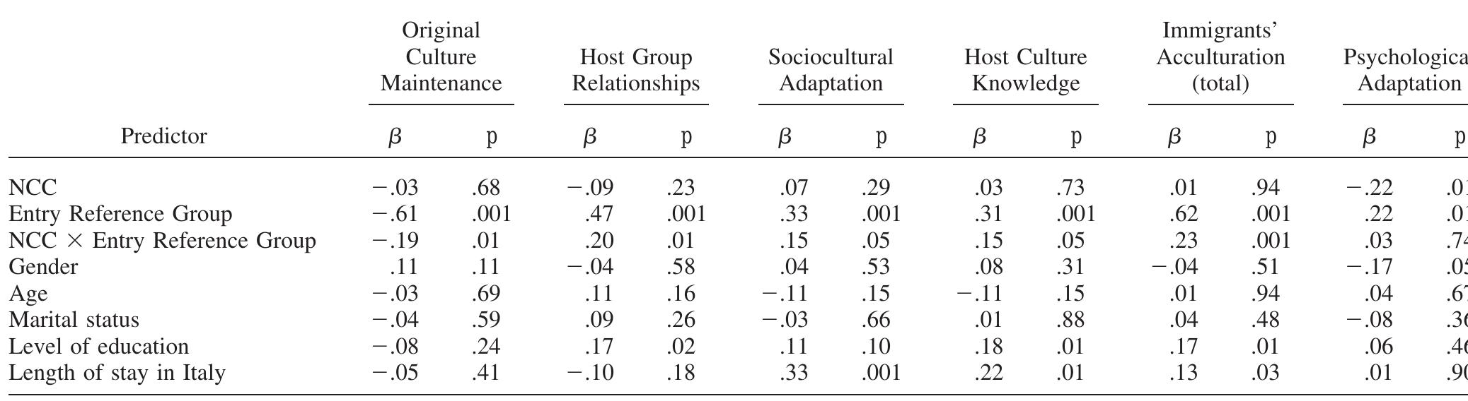 Note. ncc = need for cognitive closure. summary of moderated