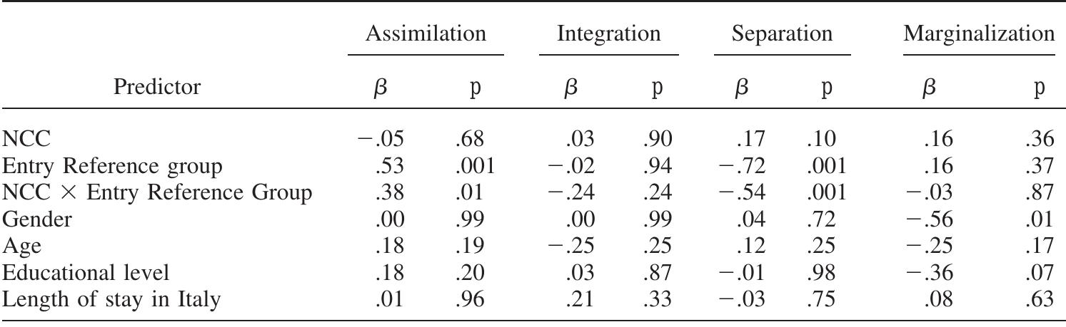 Summary of moderated multiple regression analyses (study 3)