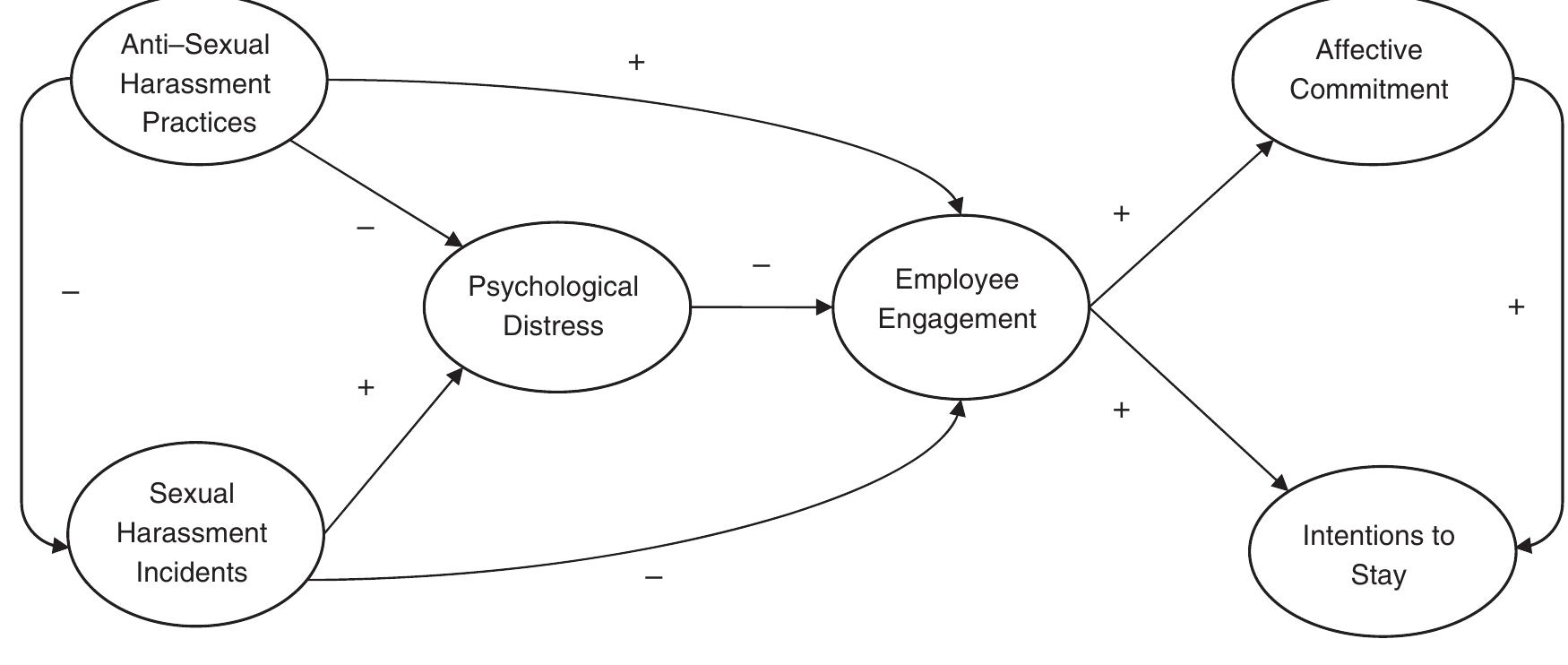 Process model of anti-sexual harassment practices effects on