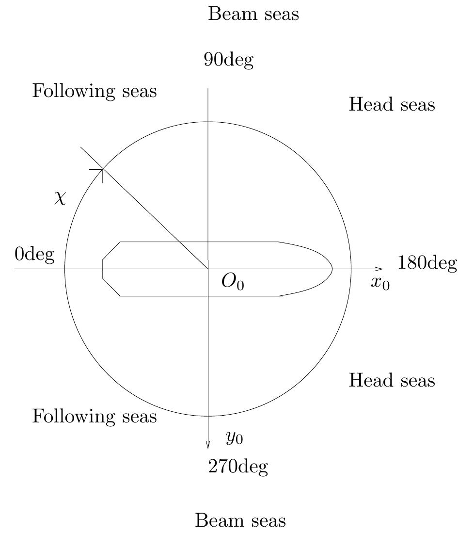 Definition of encounter angle y and sailing conditions.