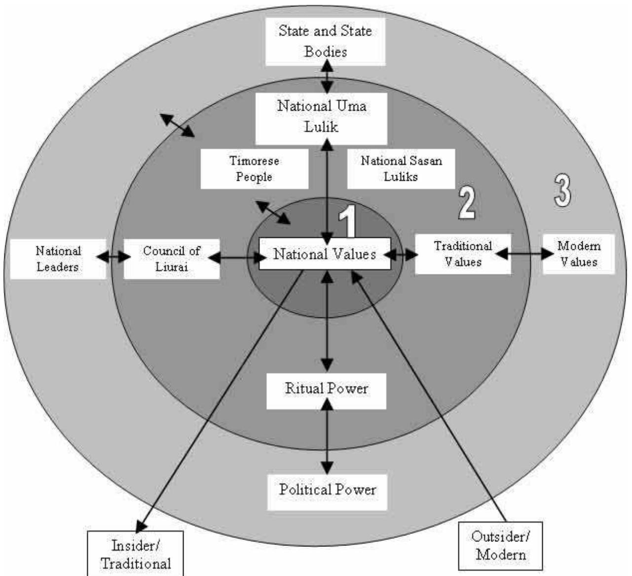Diagram 2: modern (modified) lulik circle. see appendix two