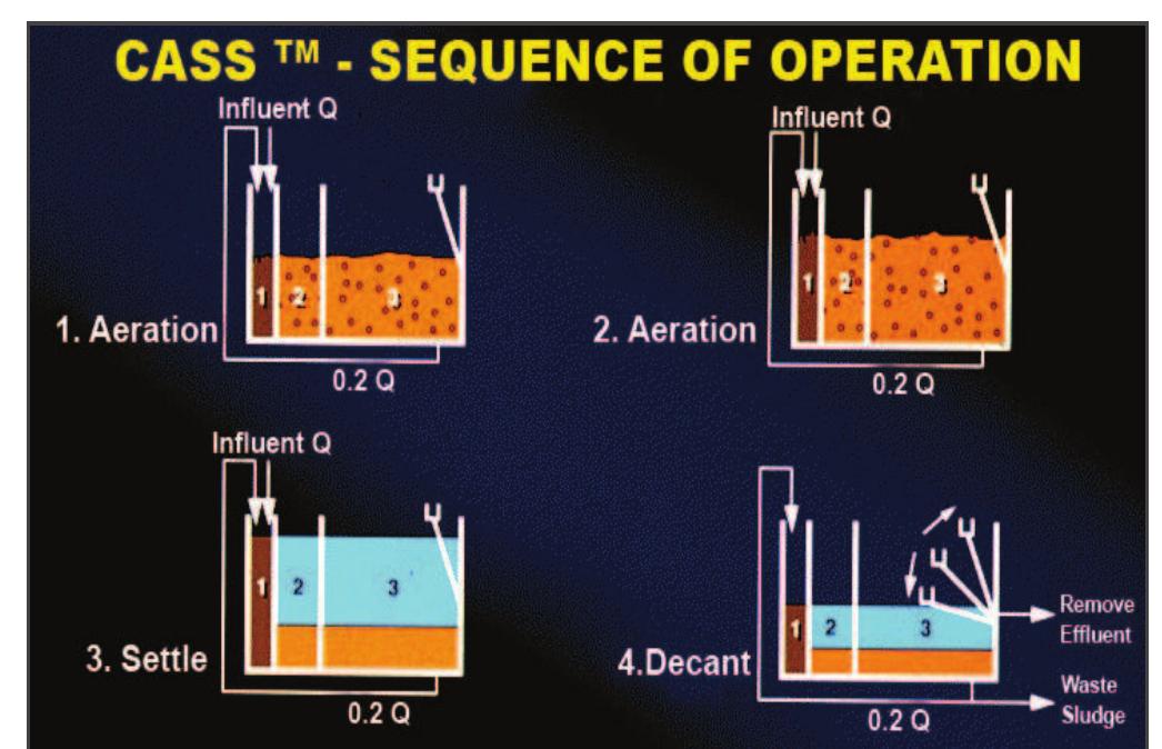 Typical rectangular cass™ sbr sequence of operation