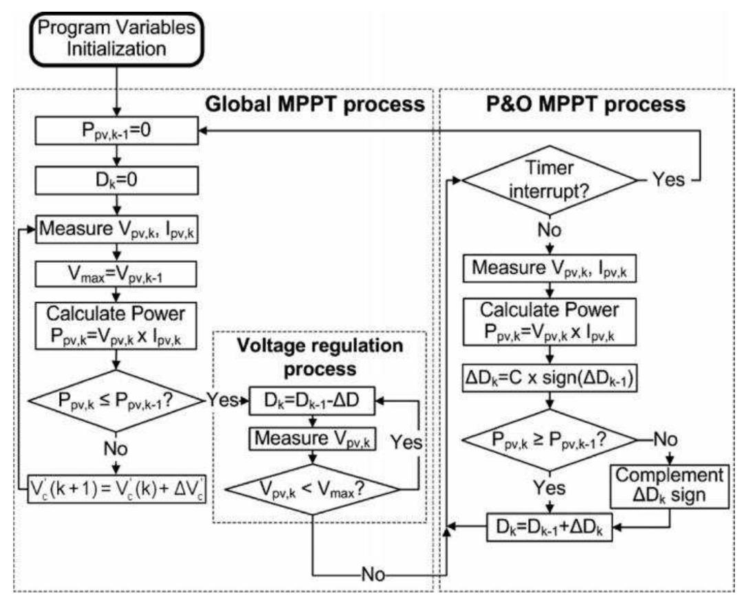 Flowchart of mppt algorithm v. (k) and v, (k — 1) are the