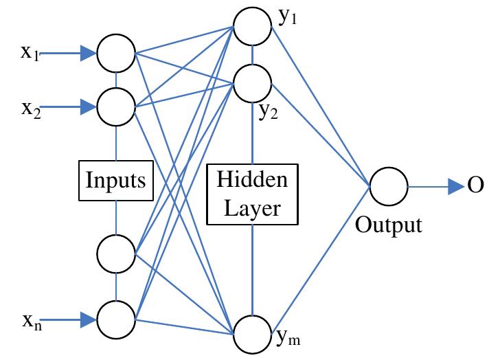 The architecture of back propagation neural network. 3.