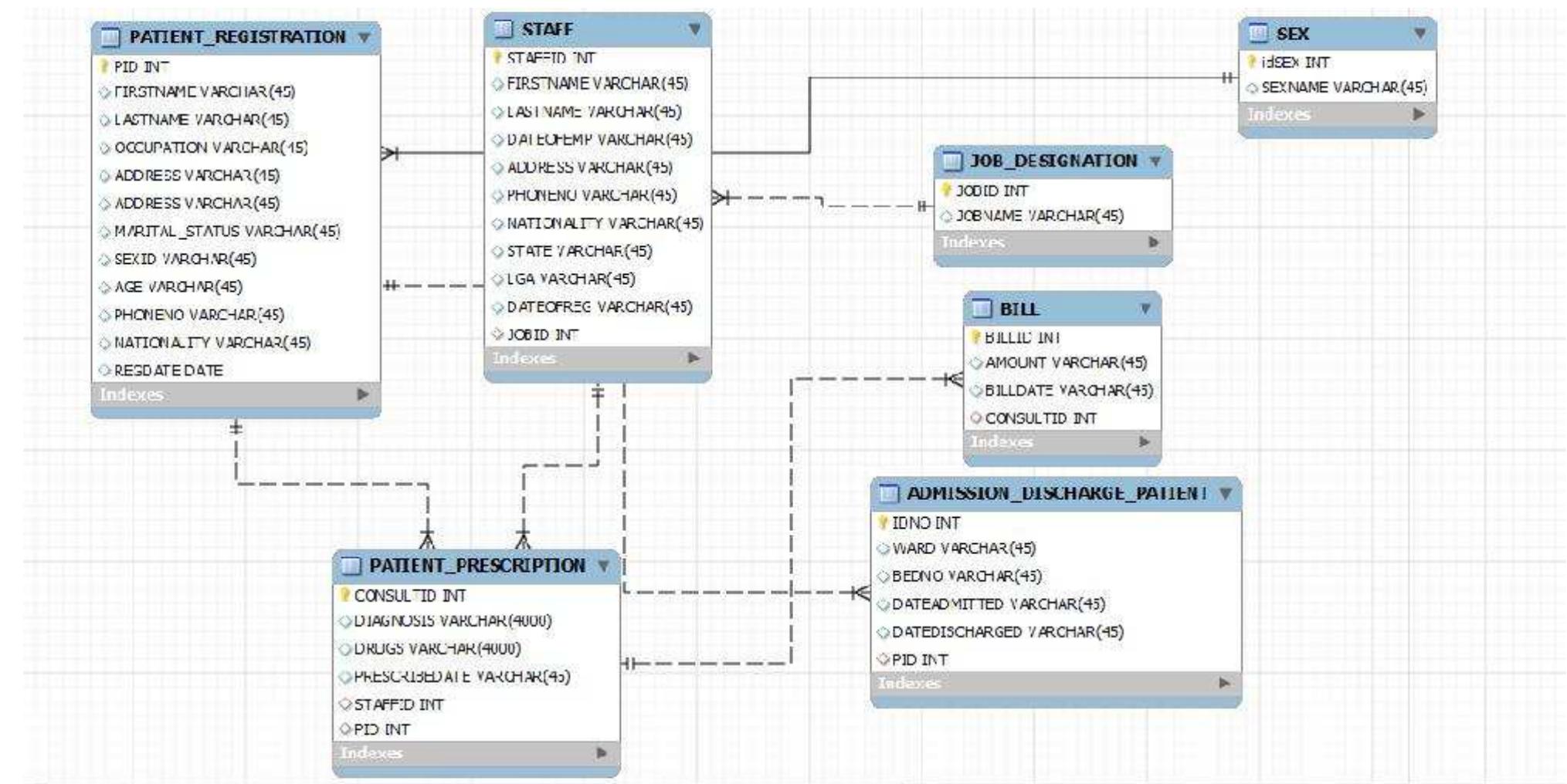 Figure 1 From Hospital Patient Database Management System