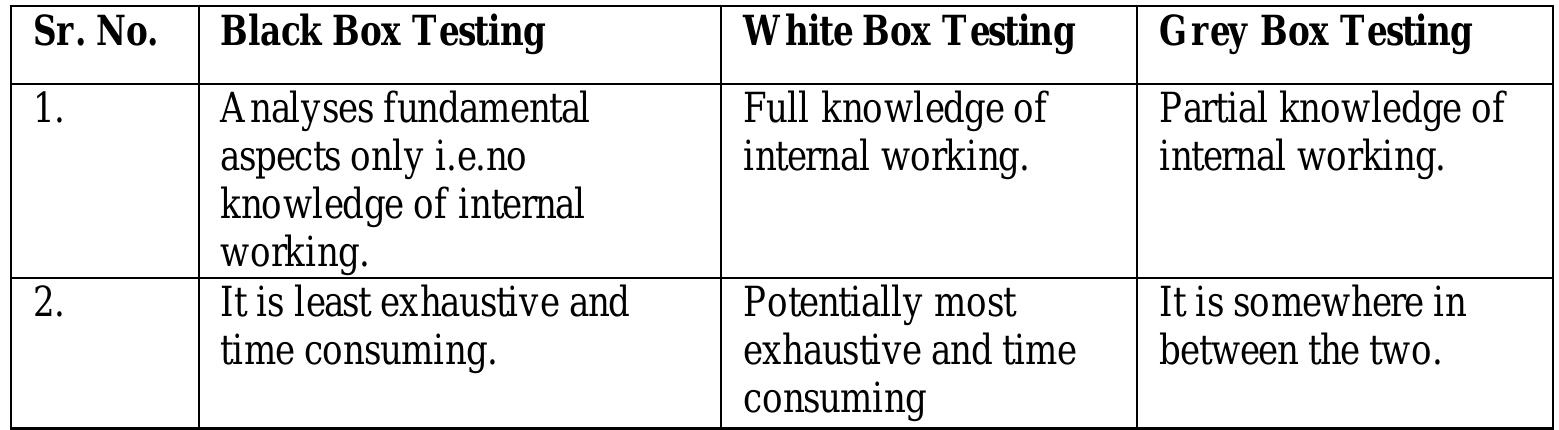Comparison Between Three Forms Of Testing Techniques