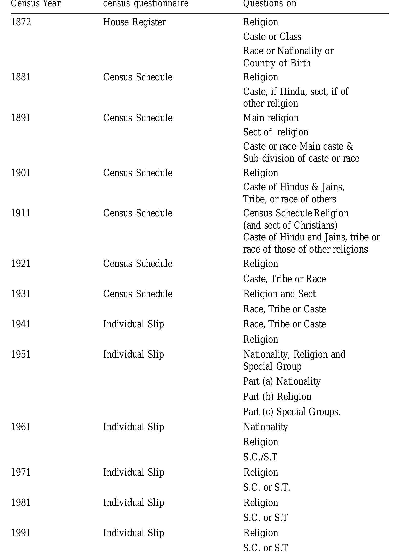 Table 1 - Conceptualisation and Classification of Caste and