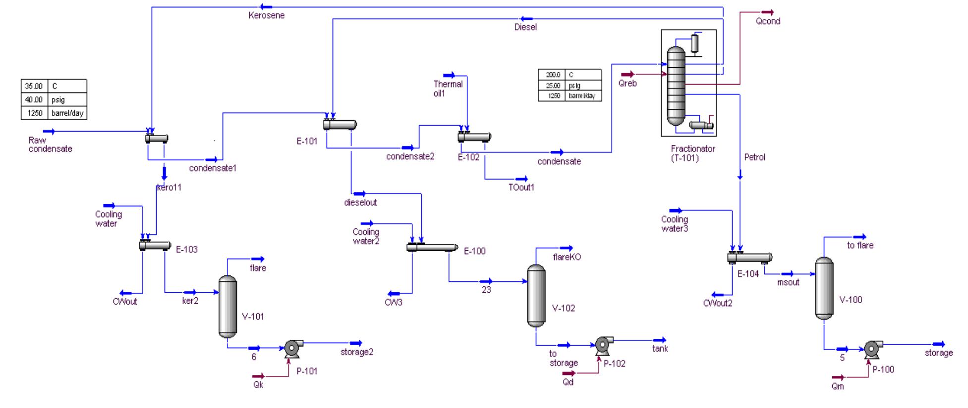 Figure 2 - from Aspen-Hysys Simulation of a Condensate