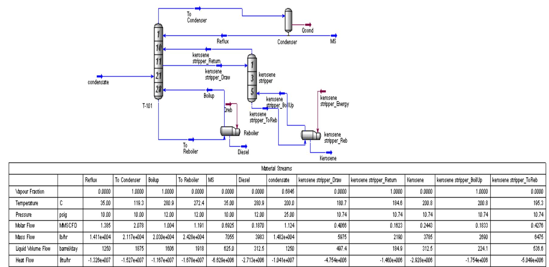 Process flow diagram (pfd) of the fractionator the