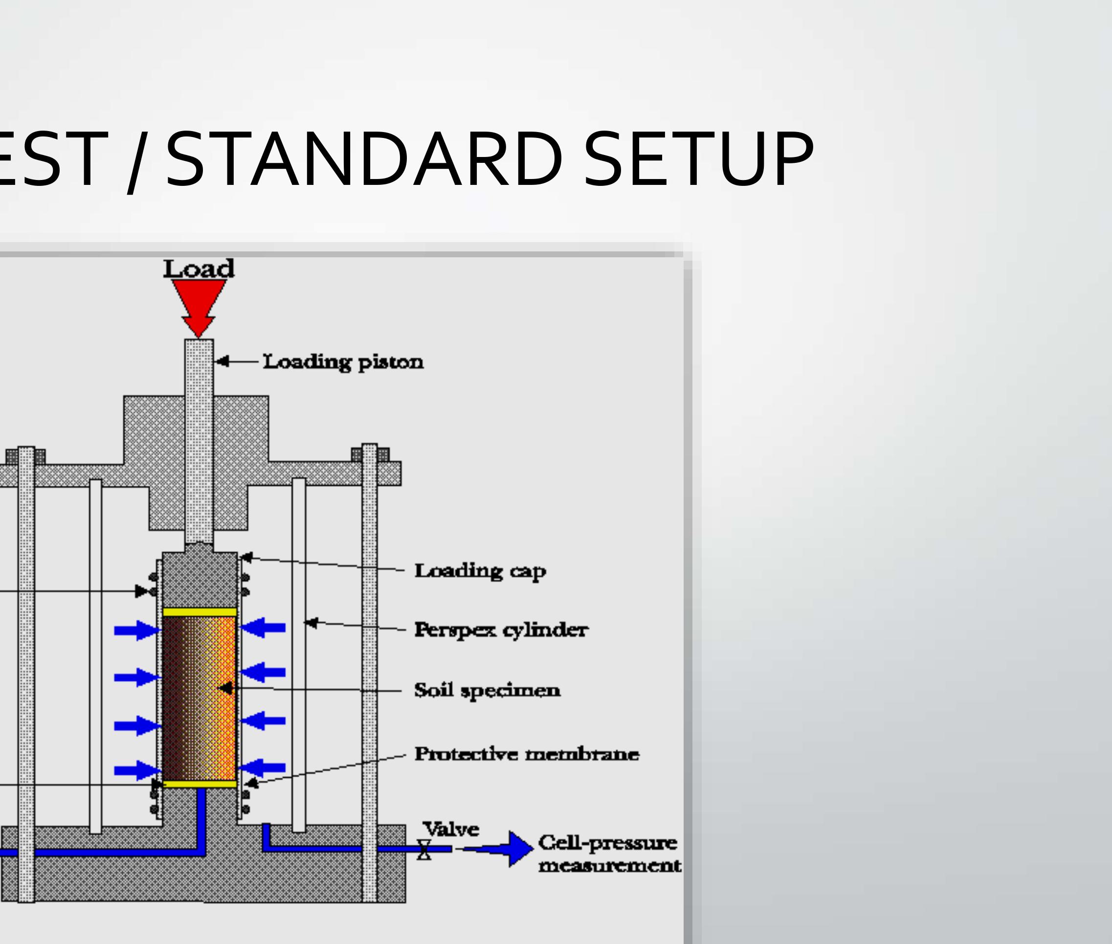 Figure 3 - Introduction to Multi-Stage Triaxial Testing