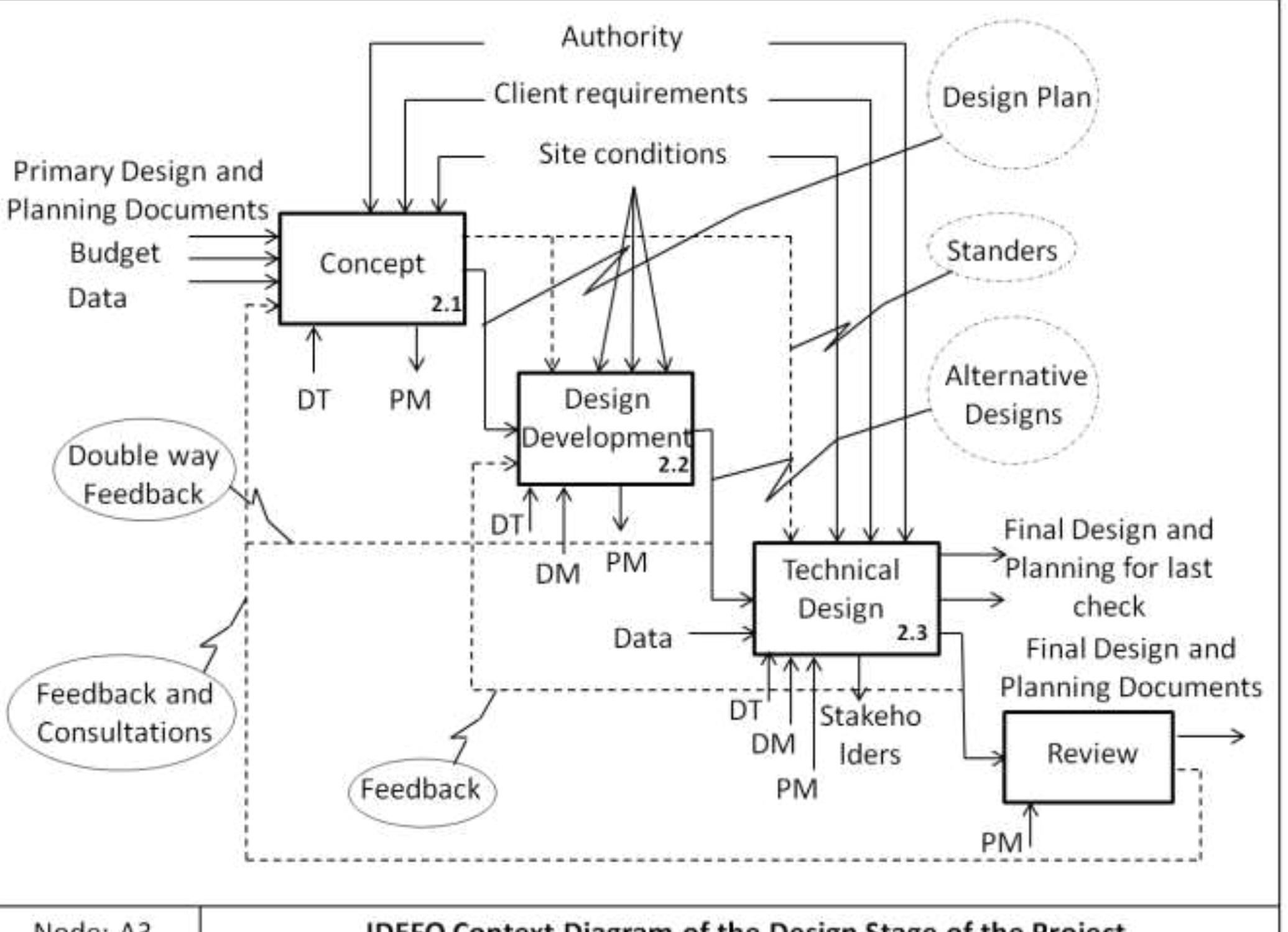 The idefo child-diagram a3 of the design stage