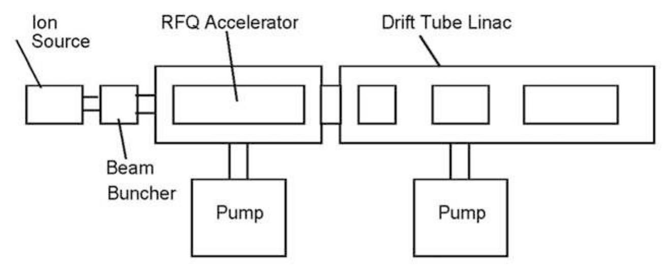 2. structure of amodern (rfq) drift tube linac for
