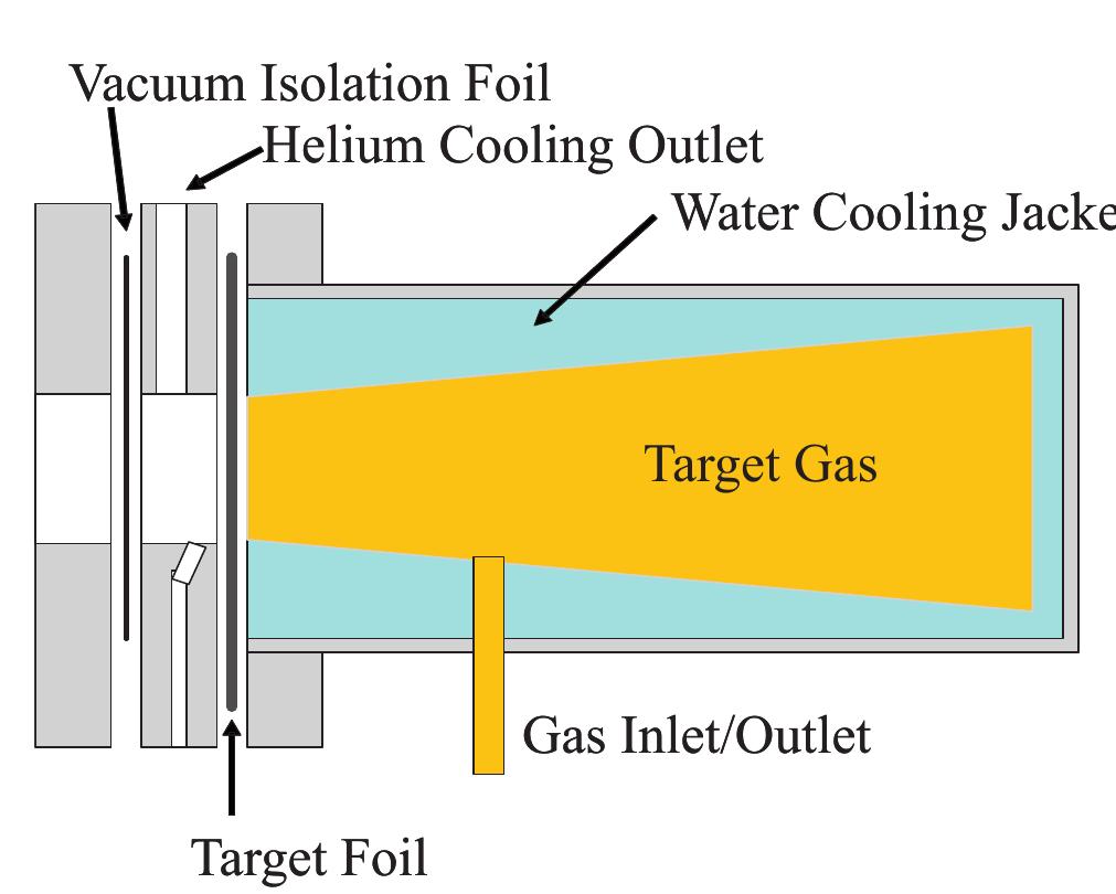 8. schematic diagram of a typical gas target, showing the