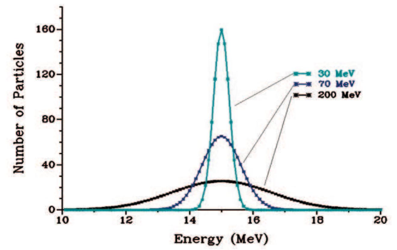 10. distribution of beam energy when protons are degraded