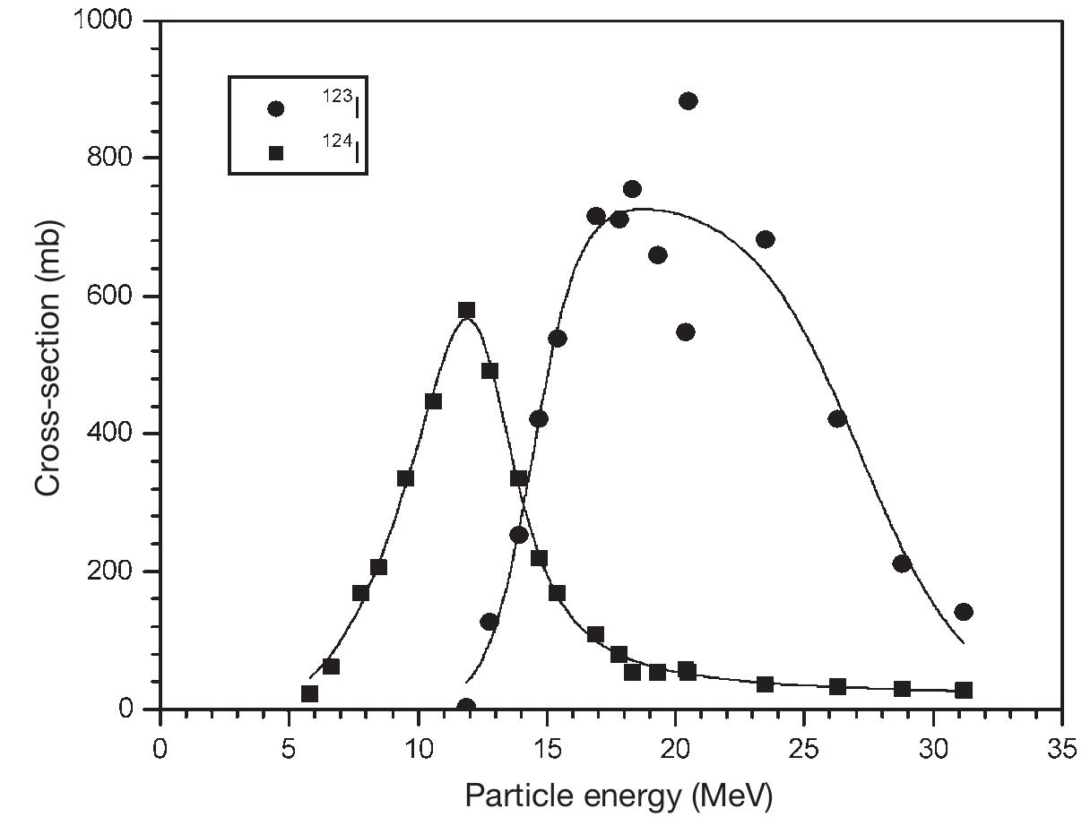 , 1.6. nuclear reaction cross-sections for production of '7i
