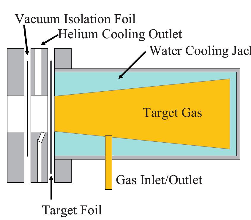 9. schematic diagram of a typical cyclotron target used with