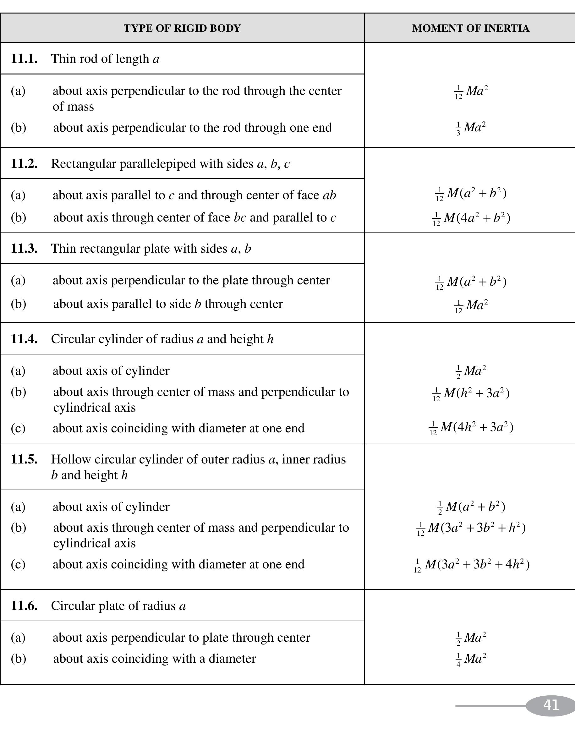 The table below shows the moments of inertia of various