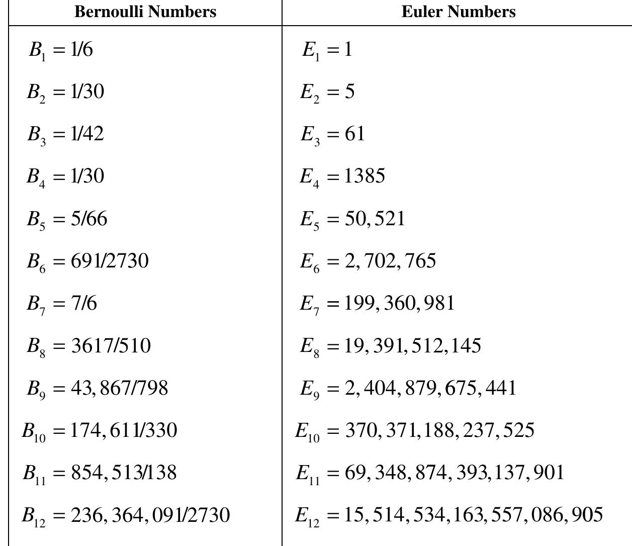 The euler numbers e., e,, e,, ... are defined by the series