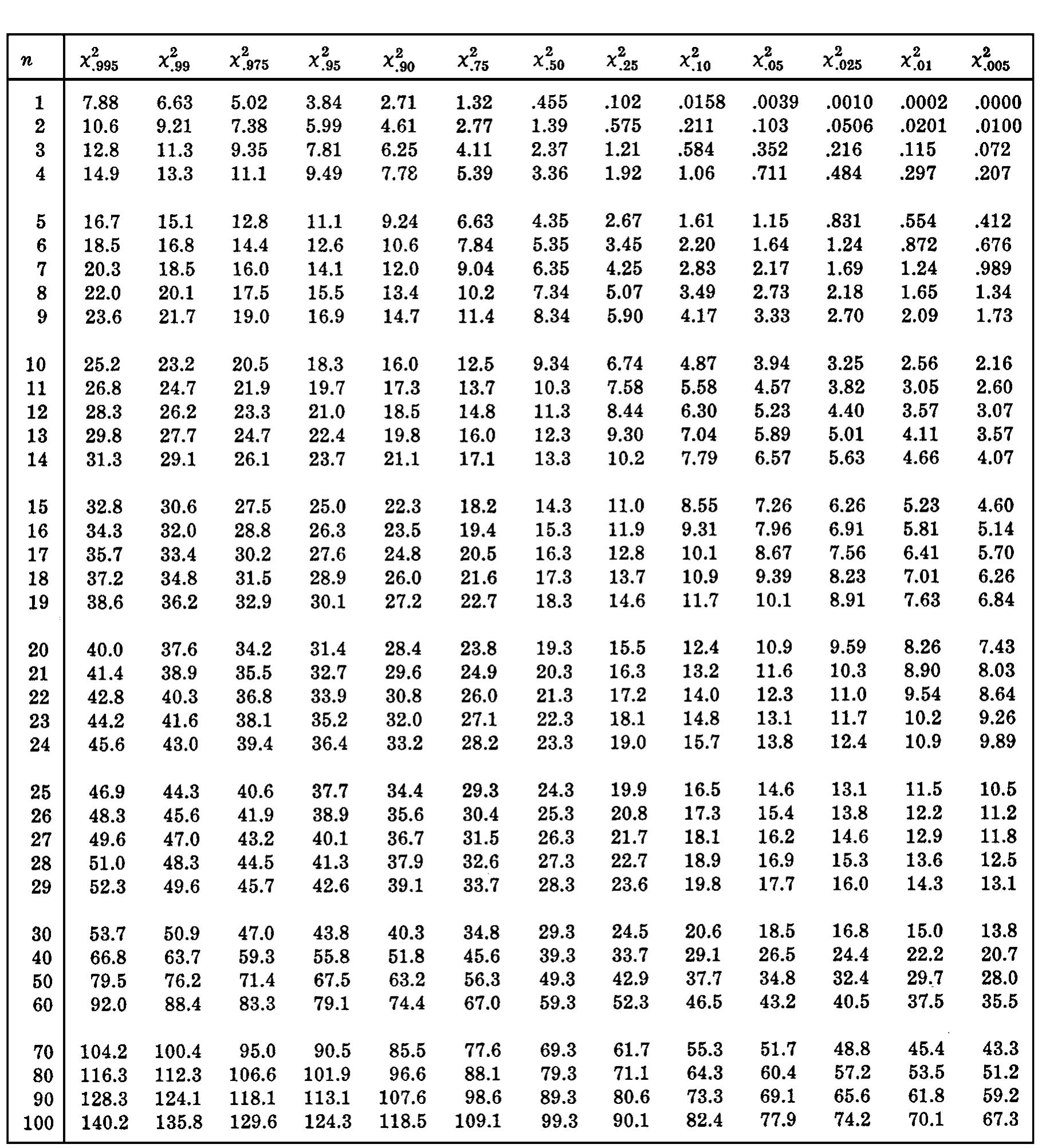 Source: catherine m. thompson, table of percentage points of