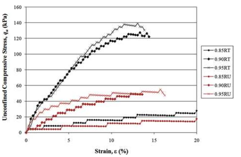 Stress-strain curve for residual soil specimens the soil