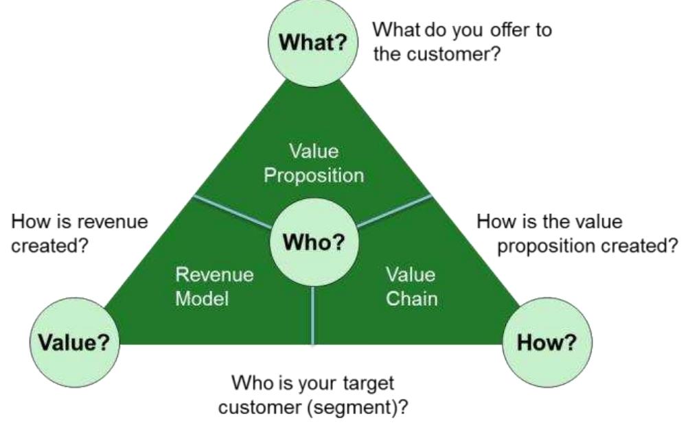 (PDF) The St. Gallen Business Model Navigator