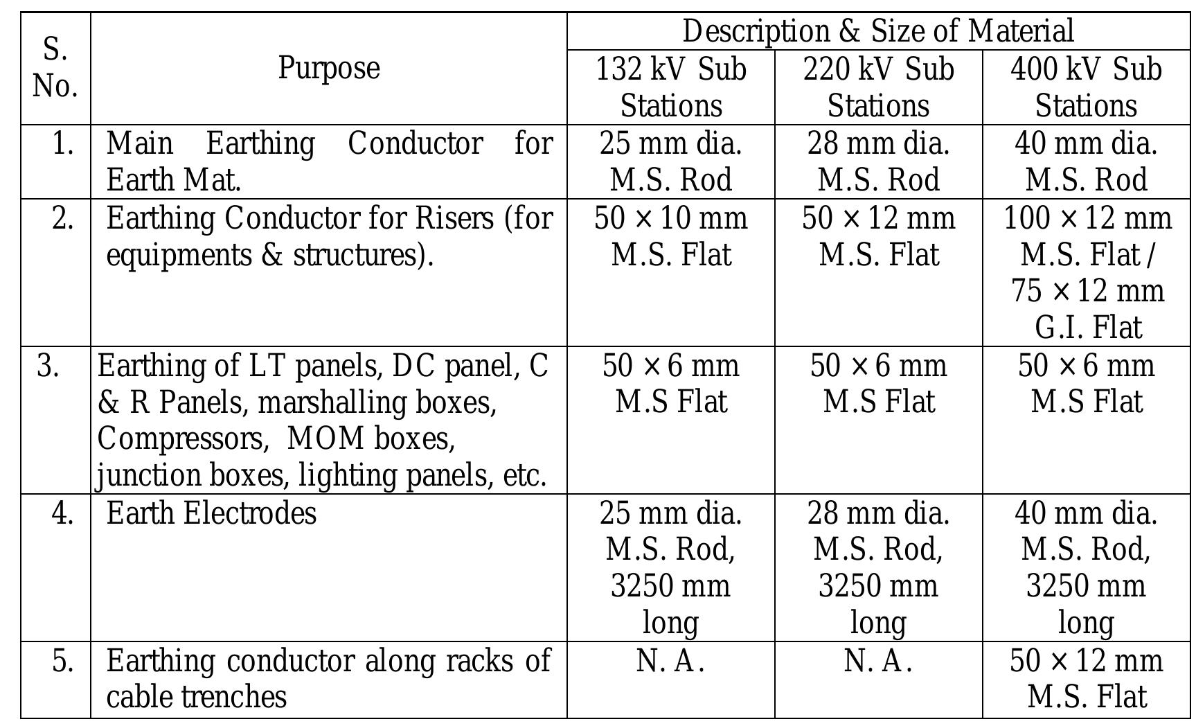 The details of the earthing material generally used in a sub