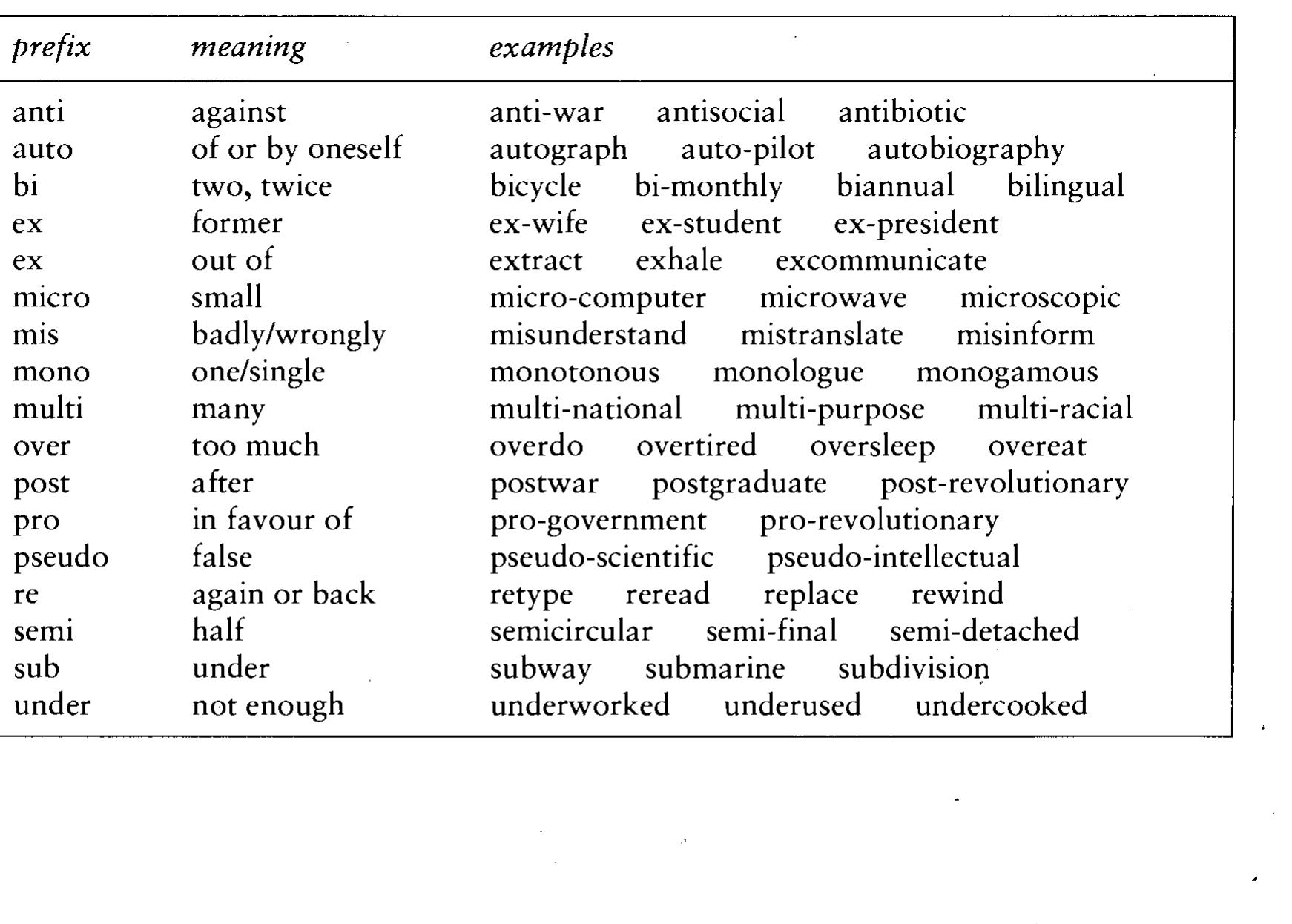 Many other prefixes are used in english. here is a list of