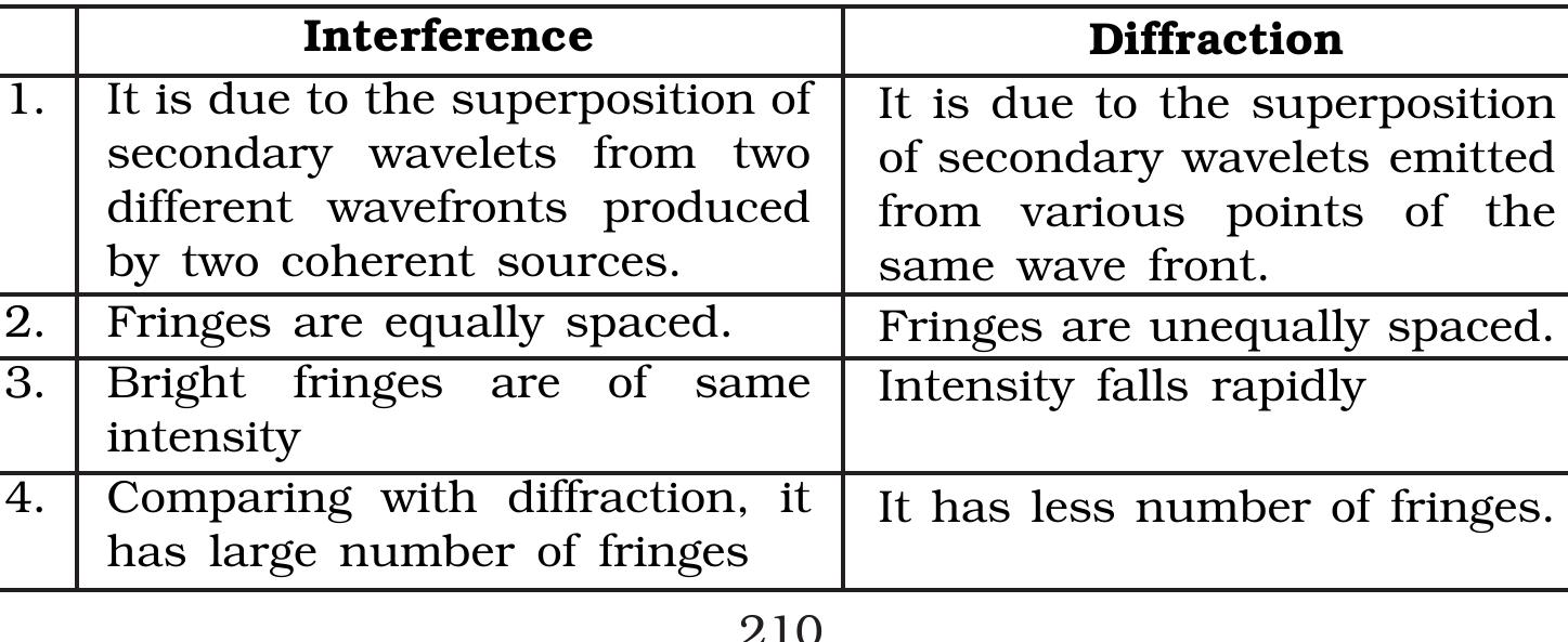 5.7.5 difference between interference and diffraction