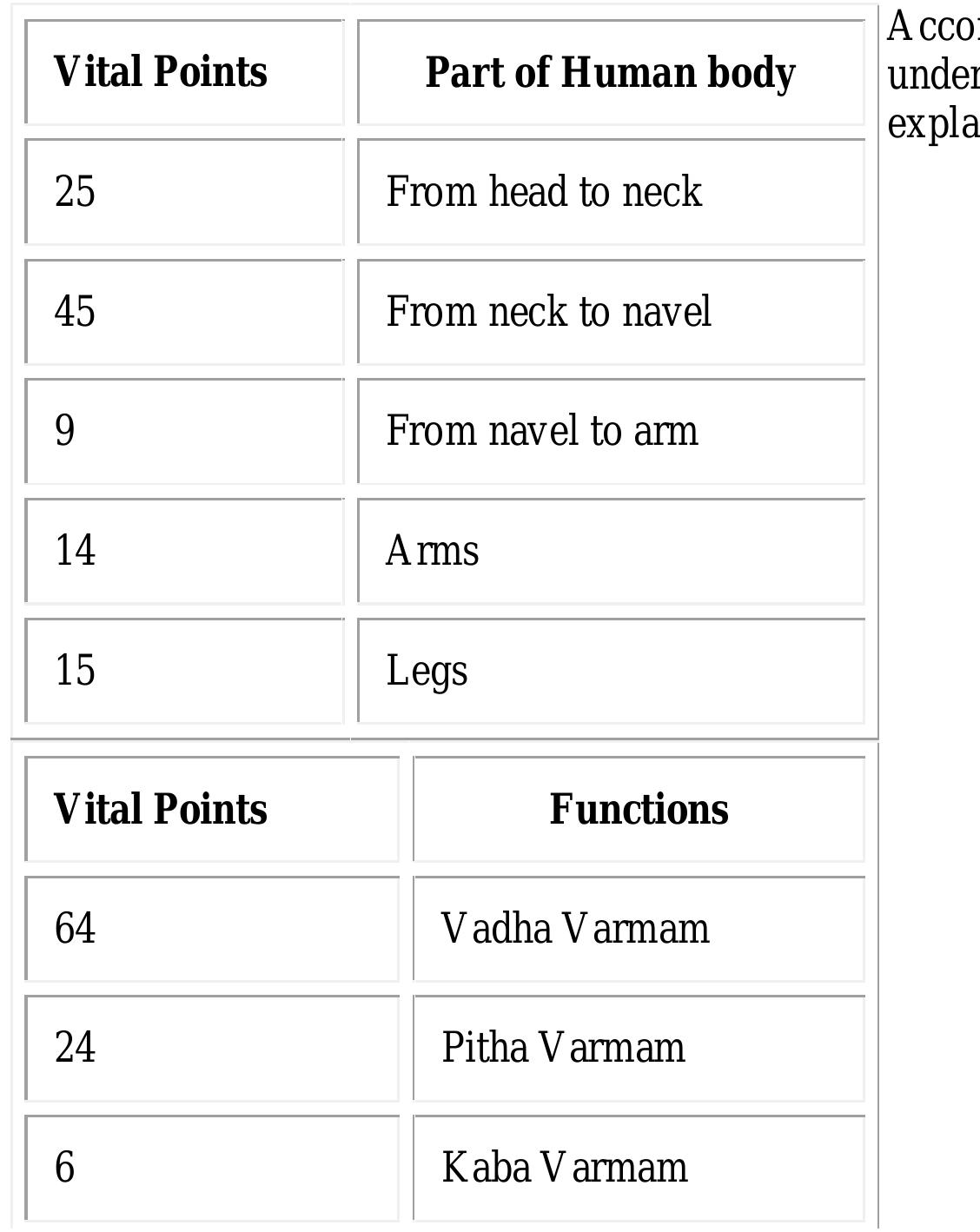 In human body there are 108 varmam's (vital points) they