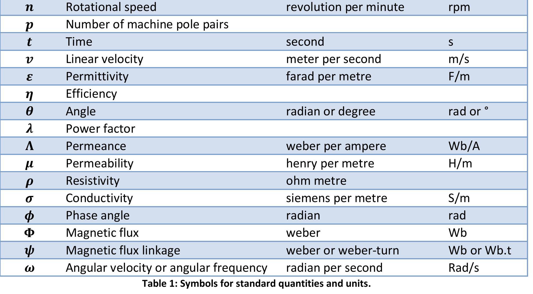 Table 4 - Electrical Power System Analysis 2. Basics of