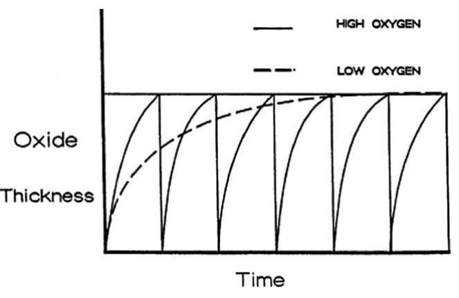 A schematic drawing of the oxidational wear process under