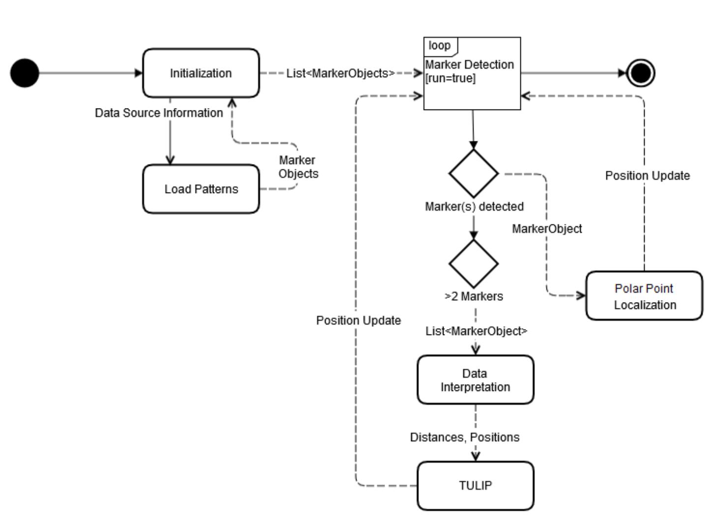 20: application flow chart
