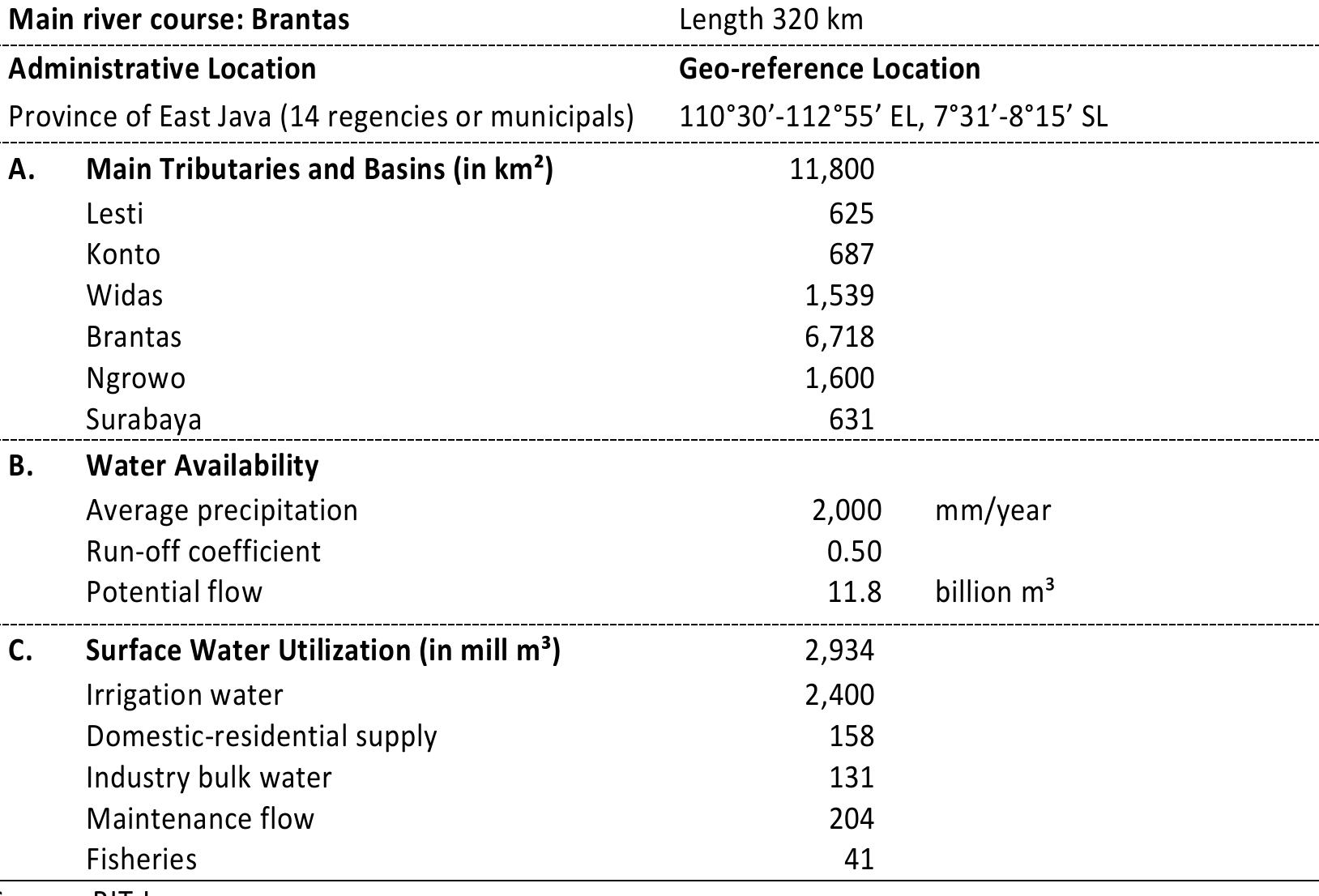 Ble 1 physical features of the brantas river basin the