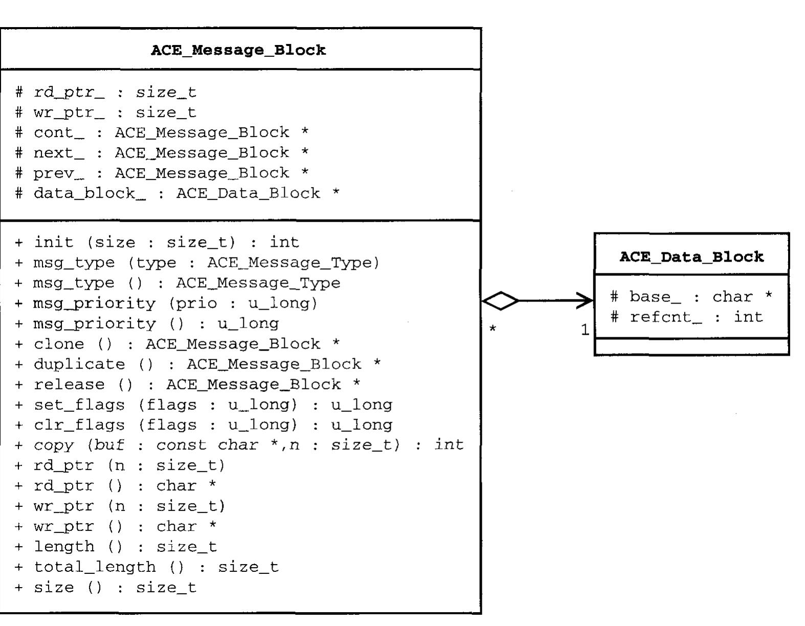 1: the ace message block class diagram