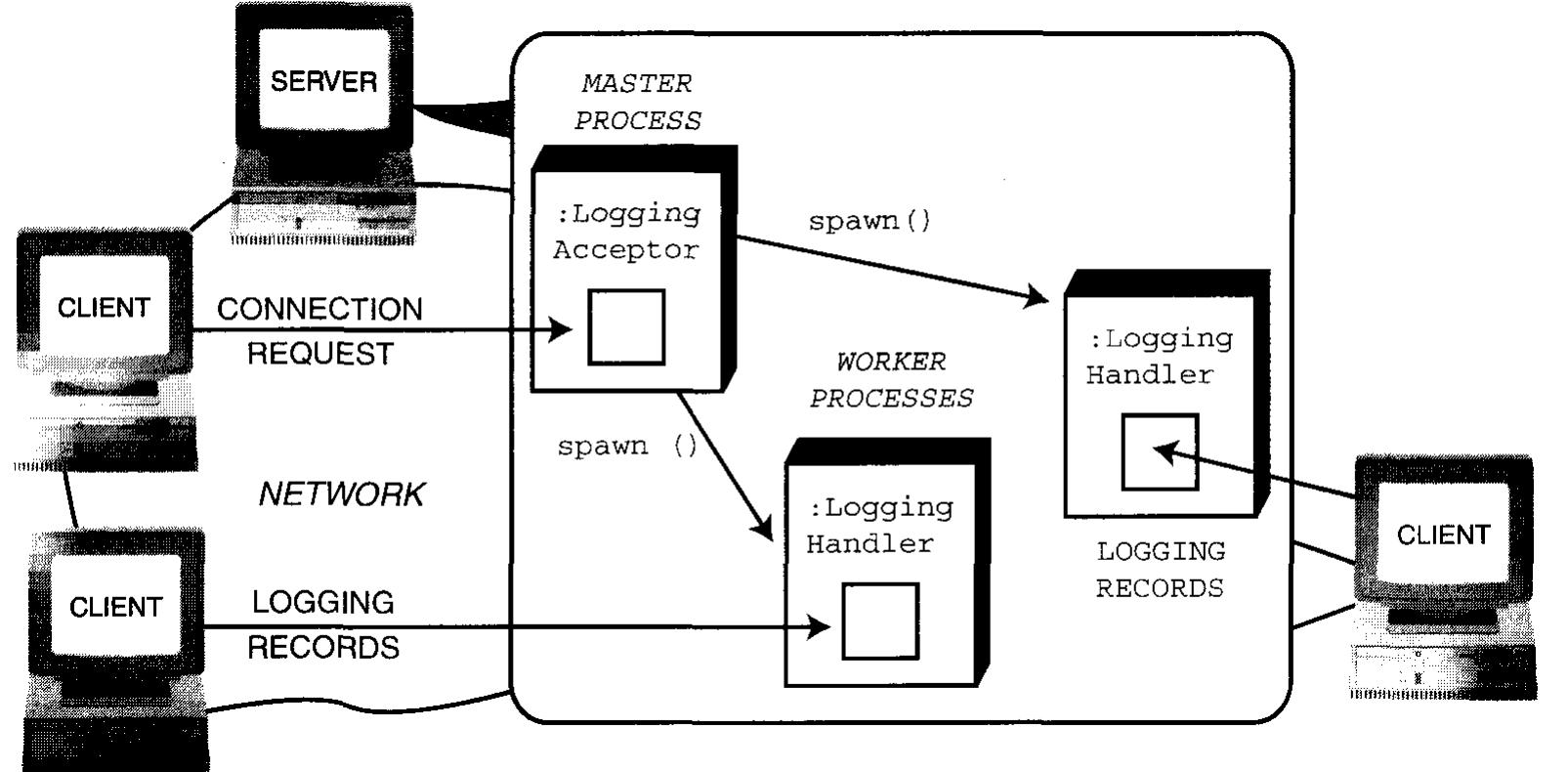 5: architecture of the multiprocessing logging server