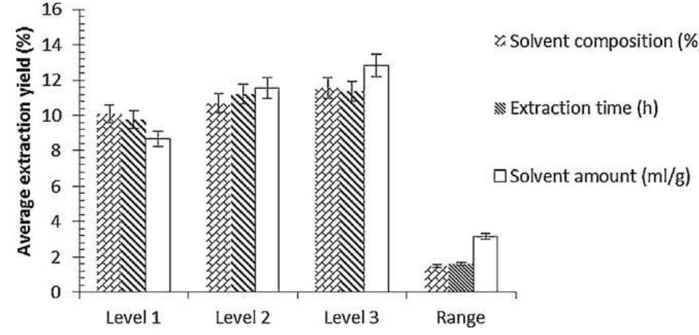 Variation of extraction yields under complete randomized