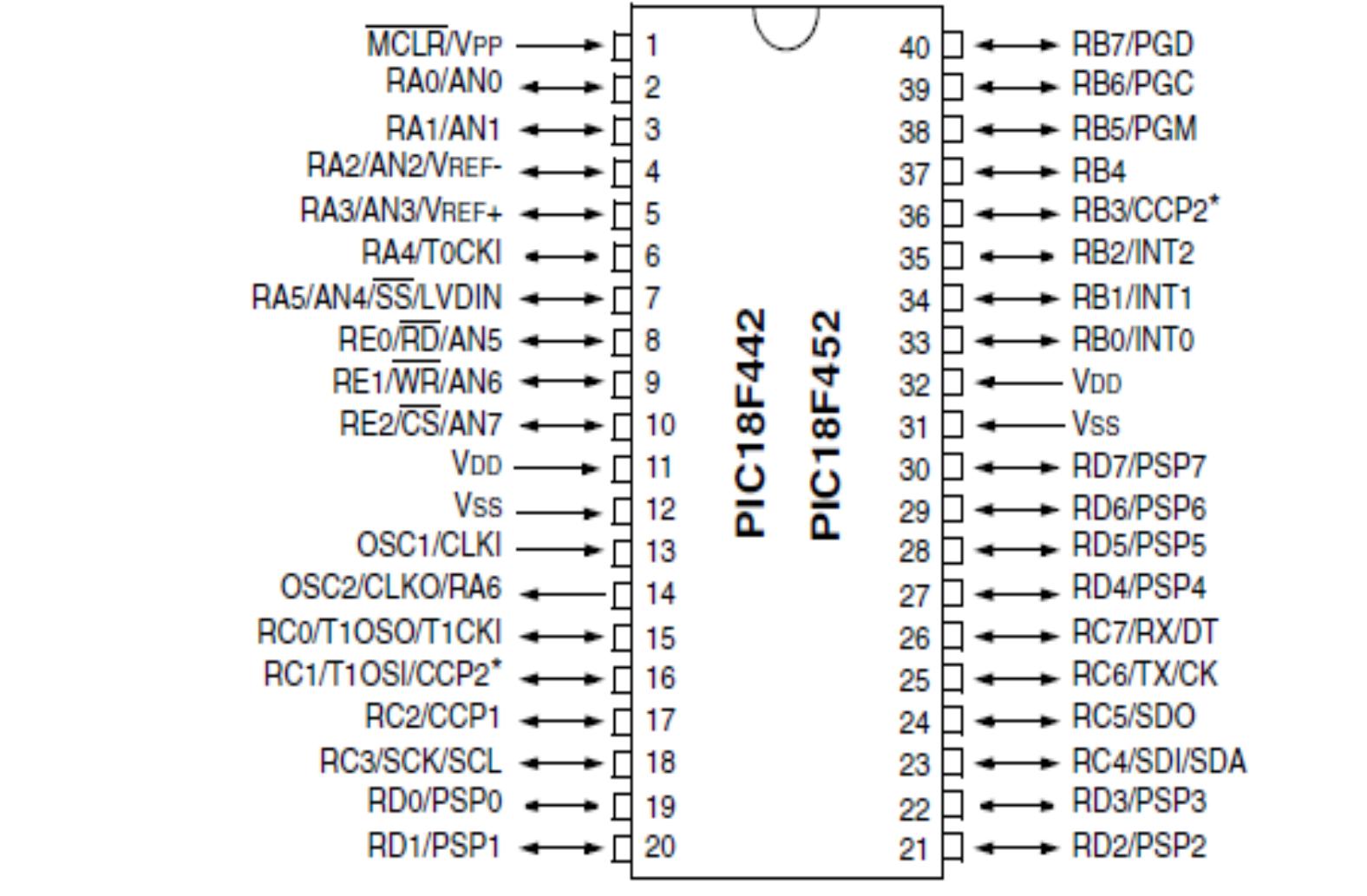 3.5.1 pic 18f425 microcontroller fig.4. diagram of pic 18f