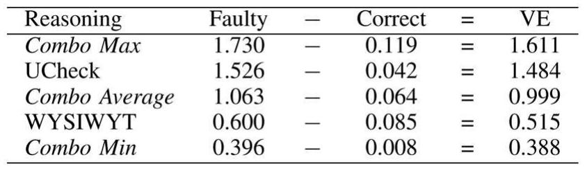 Visual effectiveness scores with original mapping visual