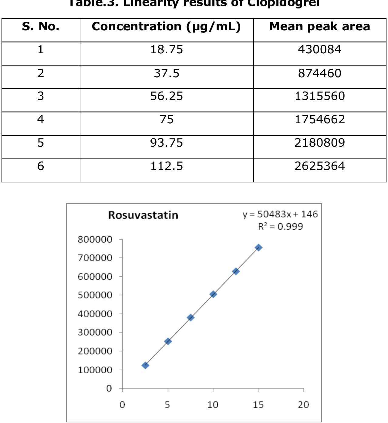 Figure 3 Development And Validation Of Rp Hplc Method For