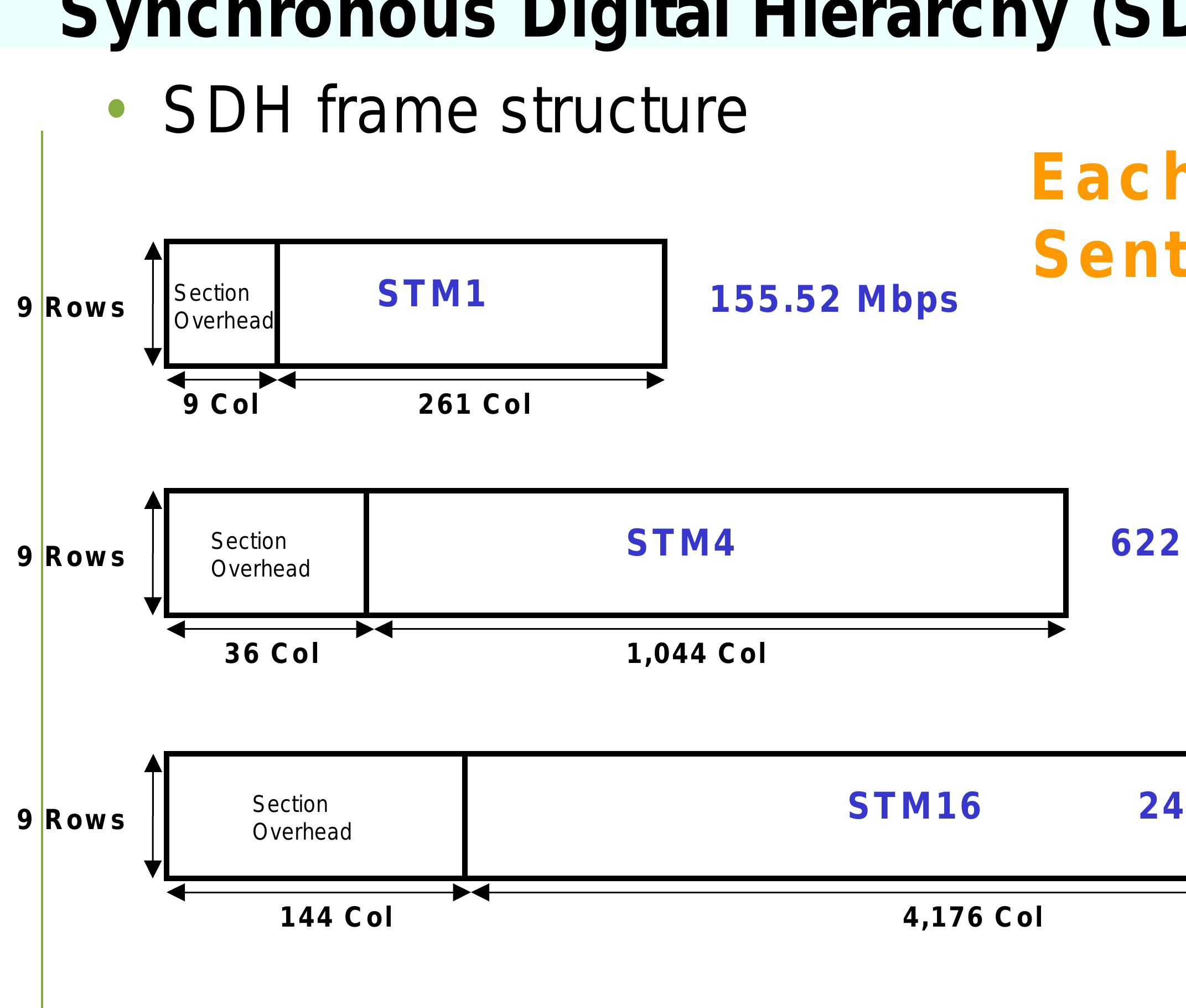 Figure 7 - Synchronous Digital Hierarchy (SDH