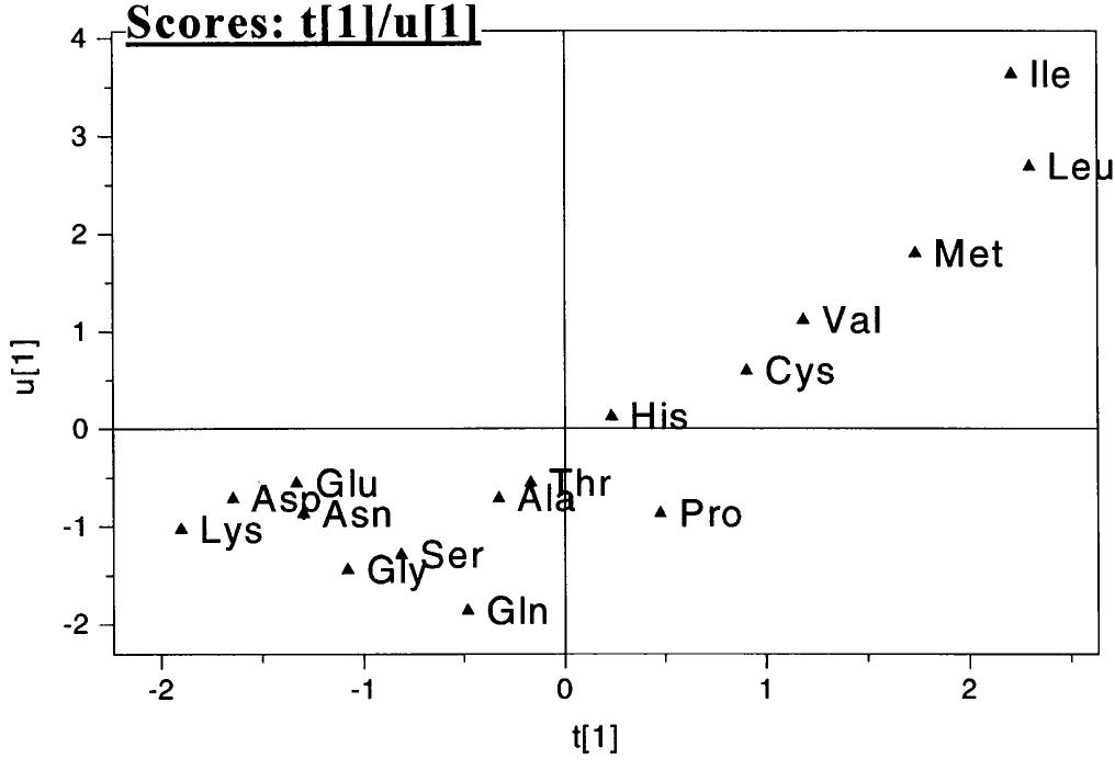 The pls scores, u, and t, of the aa example, 2nd analysis.