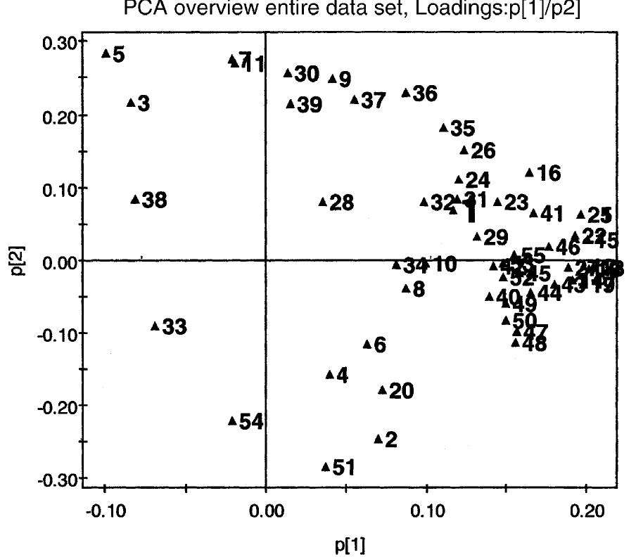 Example 2 Pca Loading Plot P1p2 Corresponding To Fig