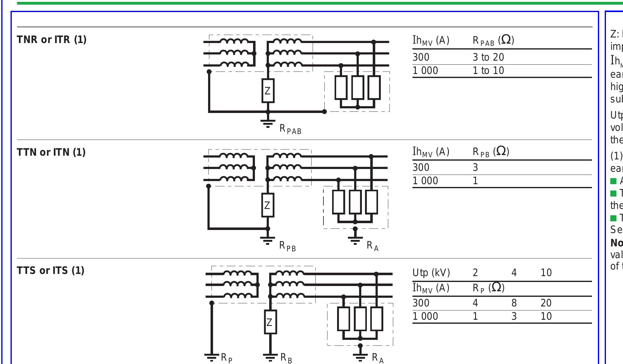 Maximum resistance of the earth connection of the substation