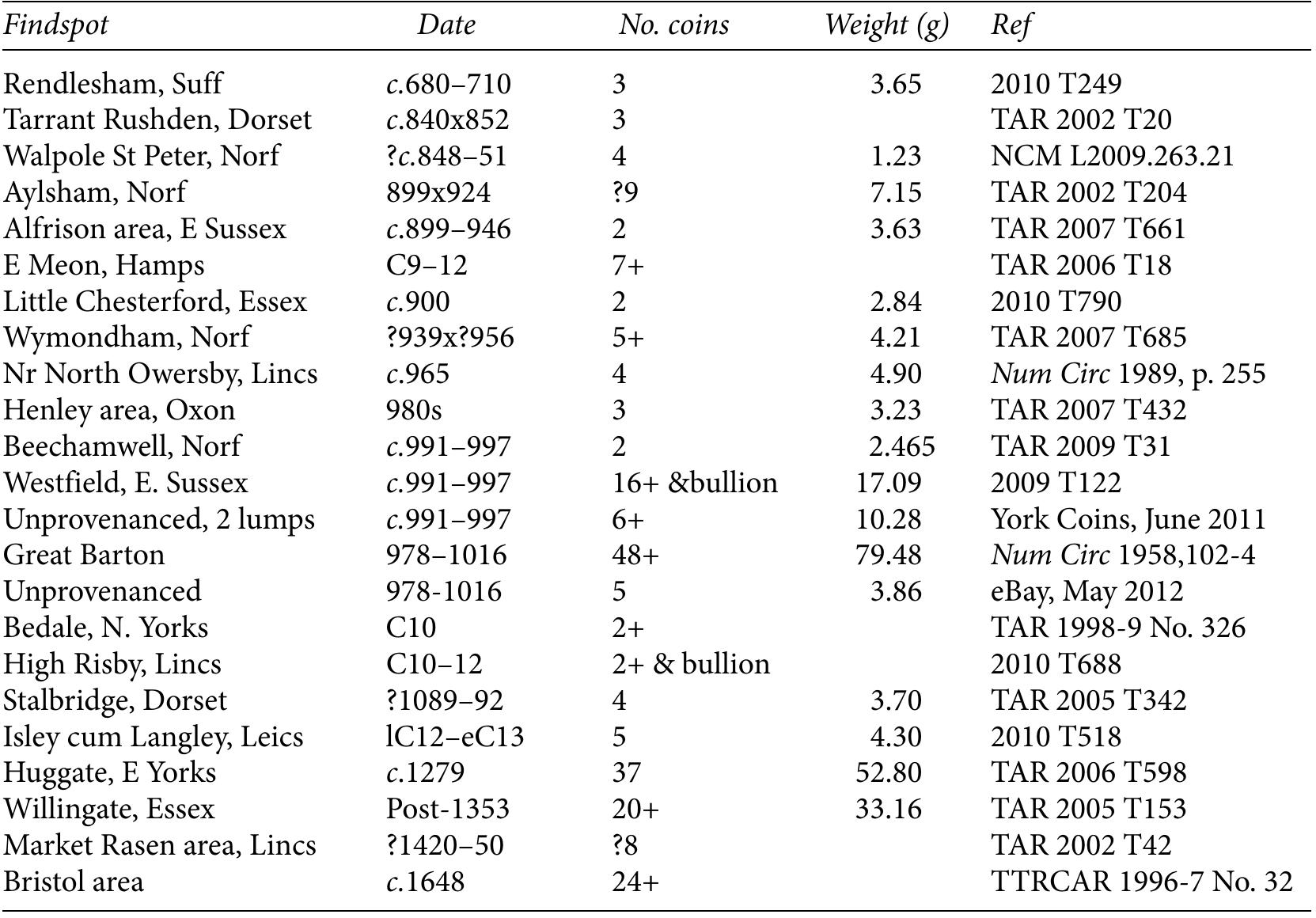 A provisional handlist of fused silver pennies, arranged