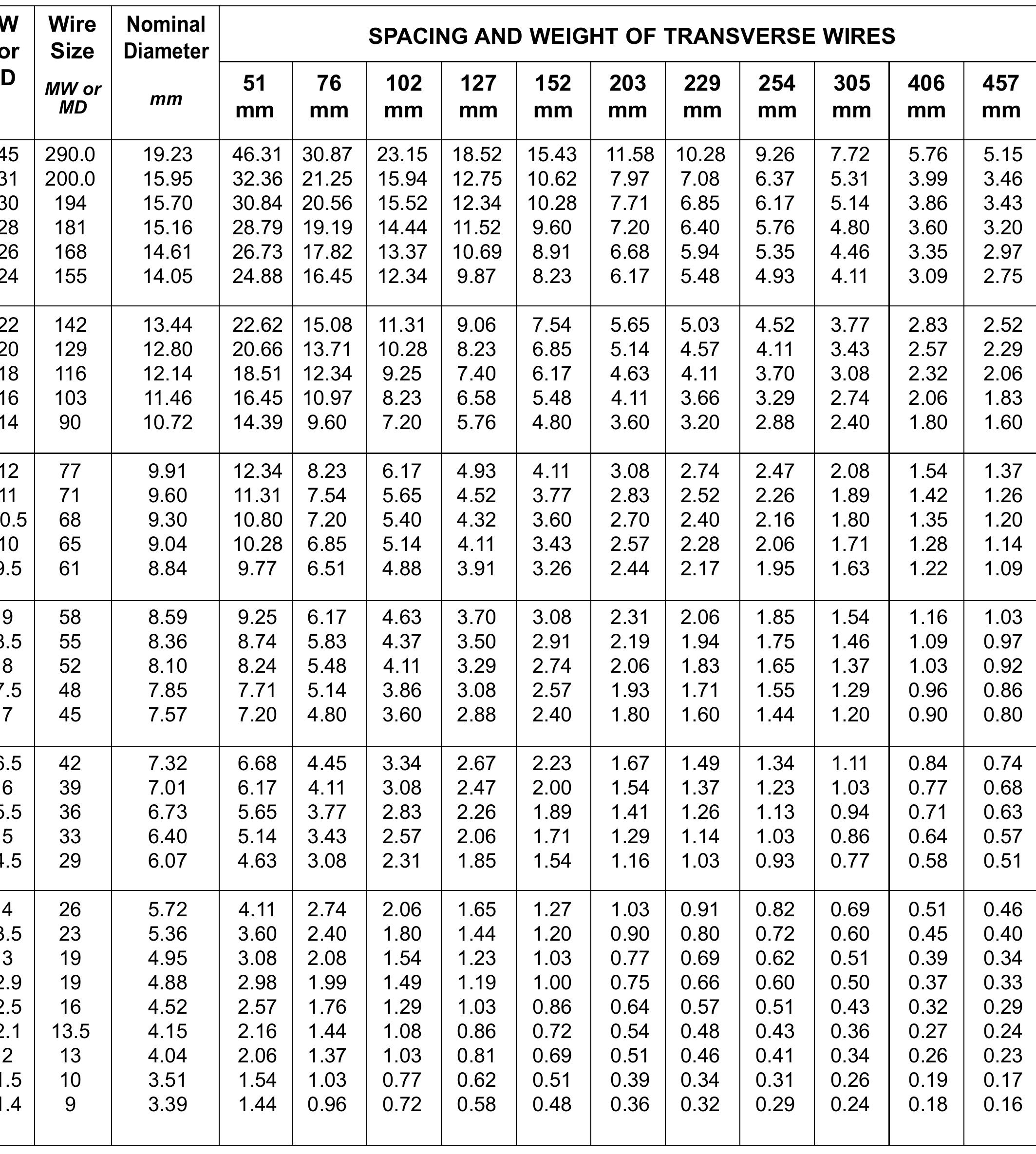 Table 18 - Longitudinal Wires Transverse Wires