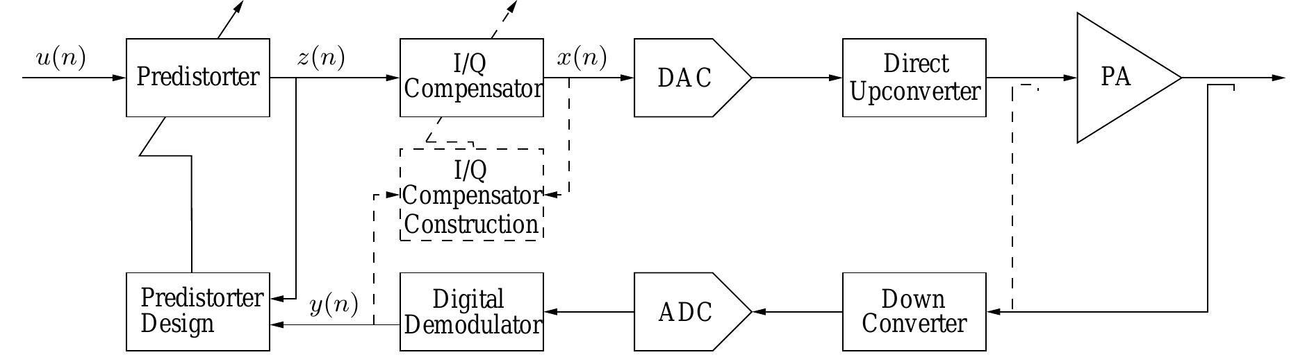 Block diagram of the baseband predistortion system. the
