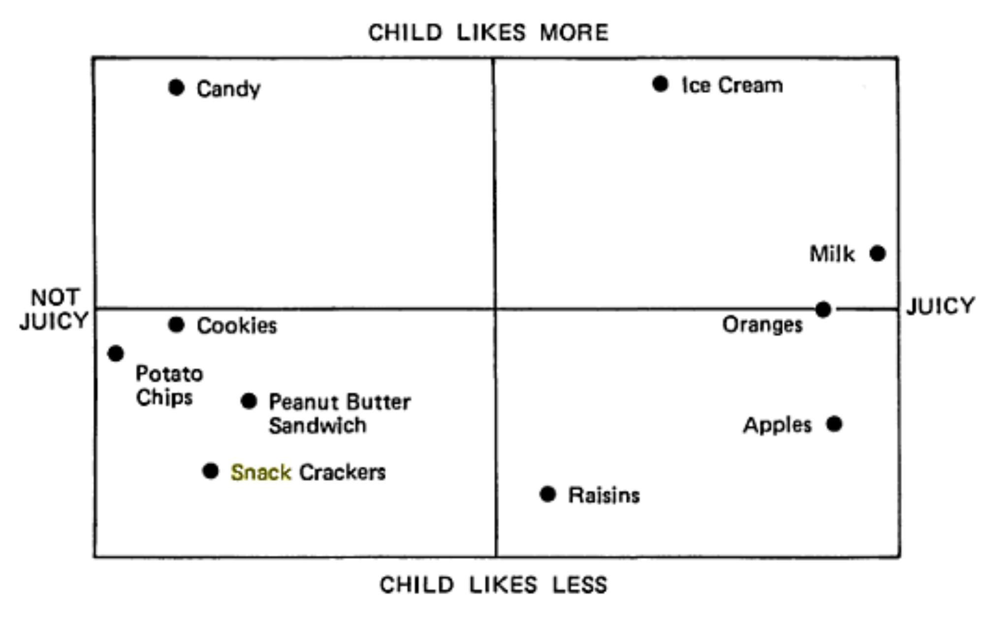 Positioning map for snack foods: multiple discriminant